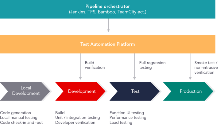 How to Automate Functional UI Tests in a DevOps World How to Automate Functional UI Tests in a DevOps World